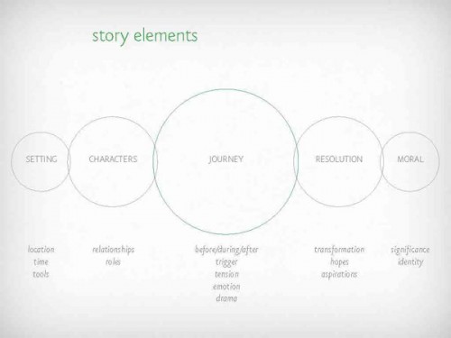 Recap | Storytelling: Finding UX moments that count | AIGA Raleigh